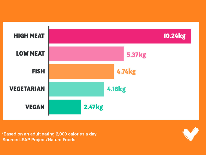 Reducing meat intake equates to taking 8m cars off the road